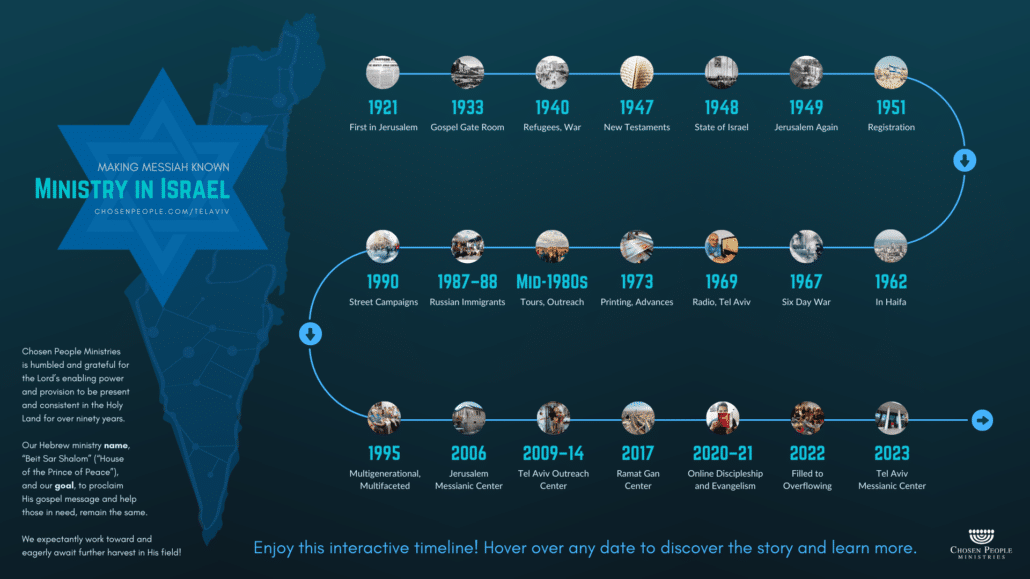 Timeline of Our Ministry in Israel - Chosen People Ministries